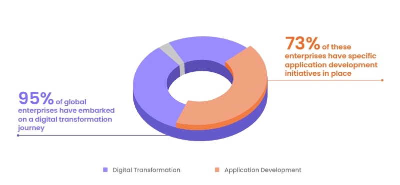 Skills Report: Top Application Development Skills for Tech Disruptions